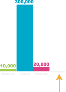 Information about DTaP Vaccine | Voices For Vaccines